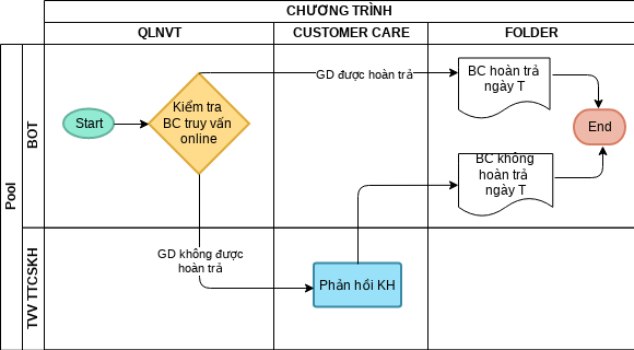 Cross-Functional Flowchart Template | Visual Paradigm User-Contributed ...